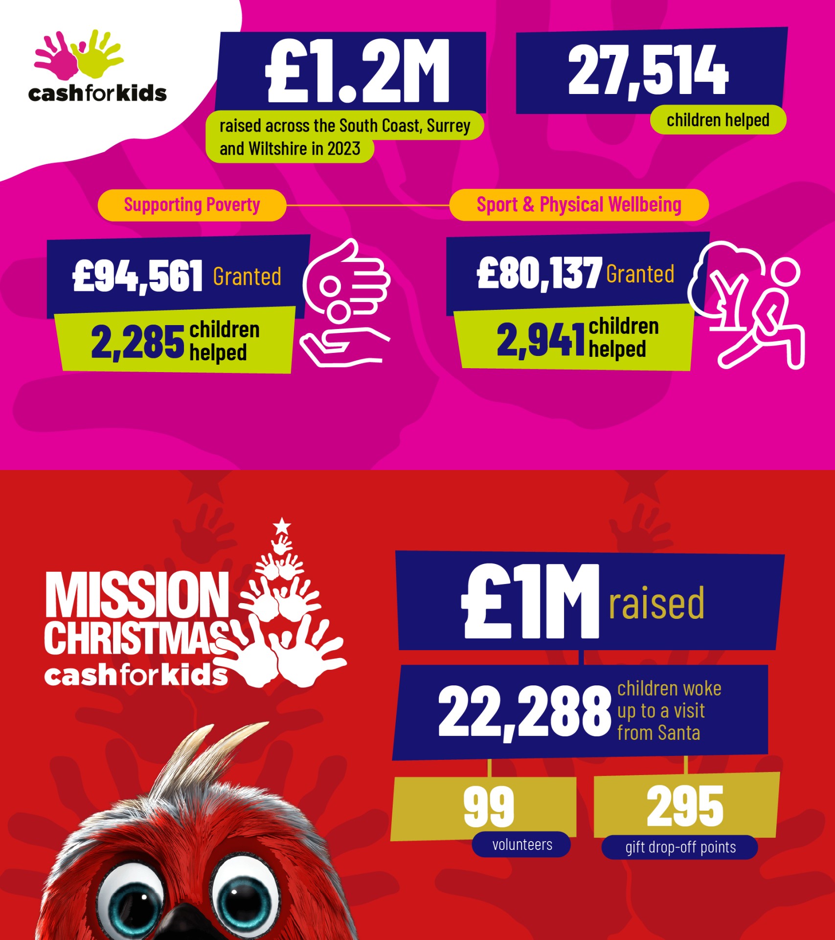Mission Christmas - Cash For Kids Charity Update - Talbot Heath